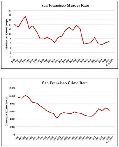 Data Shows Drastic Shift in San Francisco Crime Rates during Pandemic ...