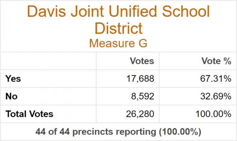 Analysis: Measure G on Verge of Stunning Victory | Davis Vanguard