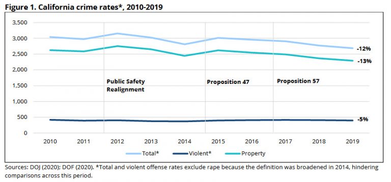 California’s 2019 Crime Rate Lowest in Recorded State History - Davis ...