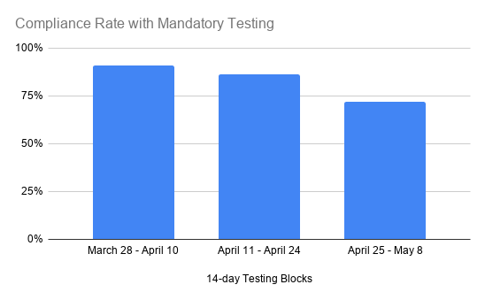 Compliance Rate with Mandatory Testing | Davis Vanguard