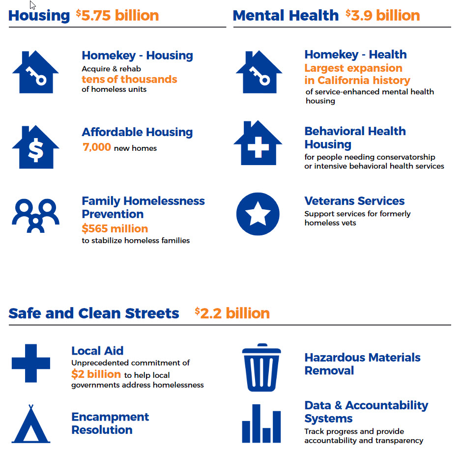 Governor Newsom Signs Historic Housing and Homelessness Funding Package ...