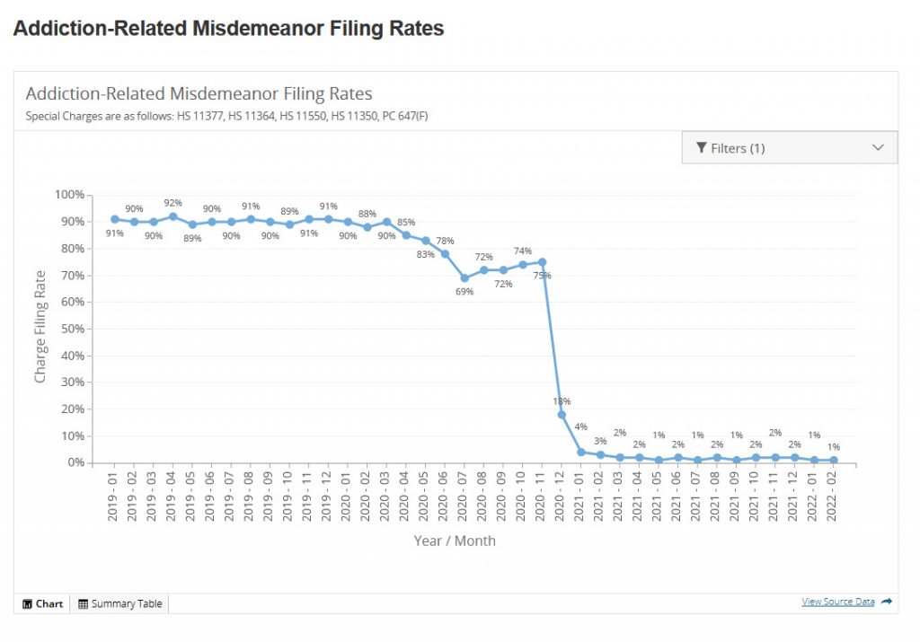 LA DA Unveils New Public Data Portal Showing Office Charge Rates in ...