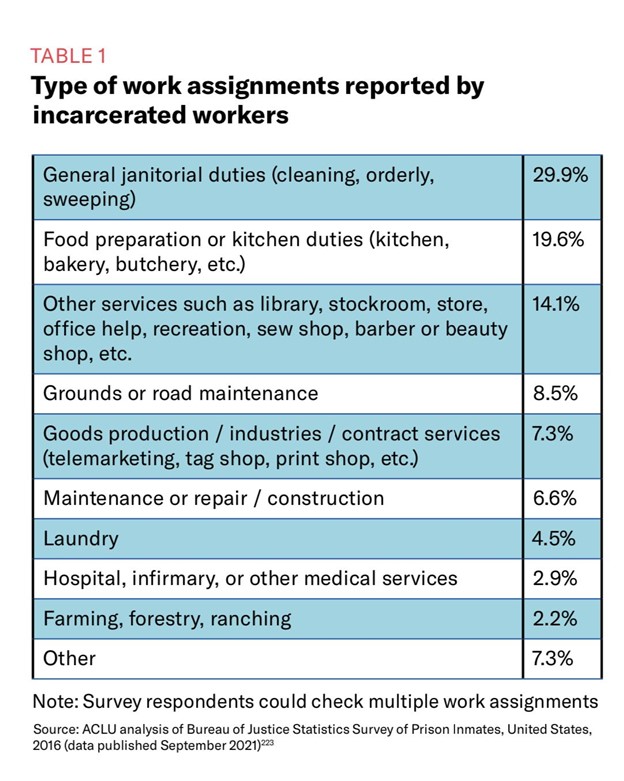 ACLU Releases Report on the Exploitation of Incarcerated Workers ...