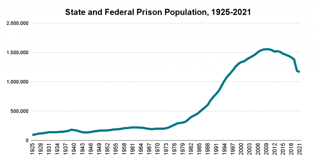 US Prisons Held Six Times As Many People in 2021 Versus 1971 - Davis ...