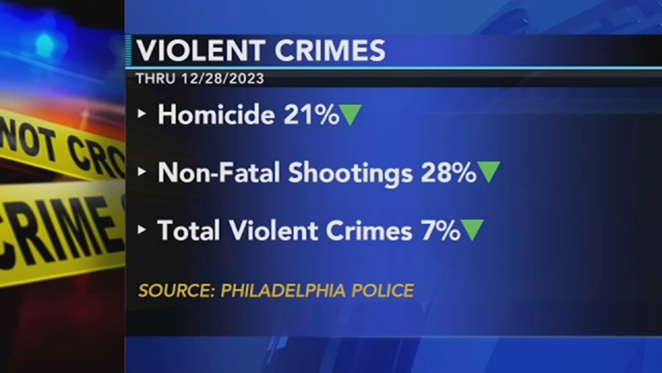 Philly Announces Big Violent Crime Reduction in 2023 – Property Crimes ...